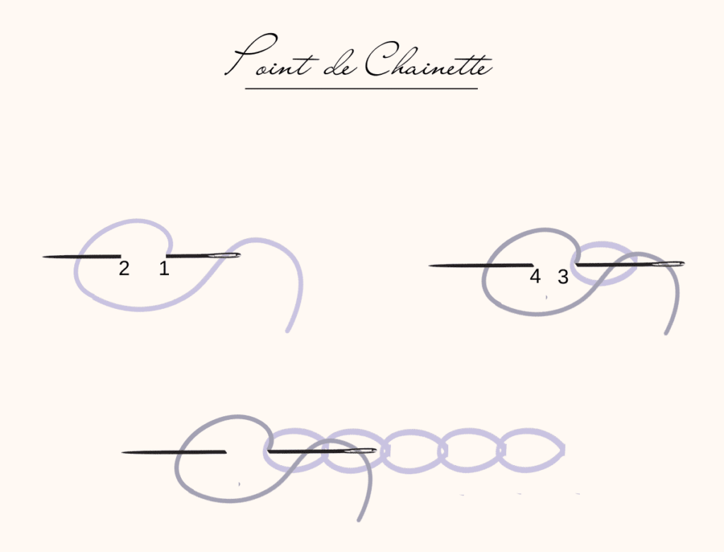 Couture à la Main - Les différents points ! - Boudoir Francais
